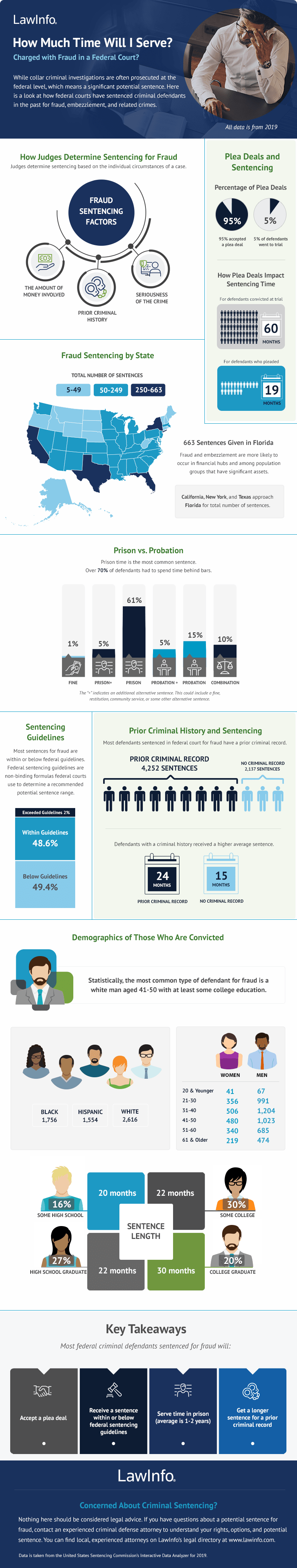 Federal Sentencing for Fraud Infographic | LawInfo